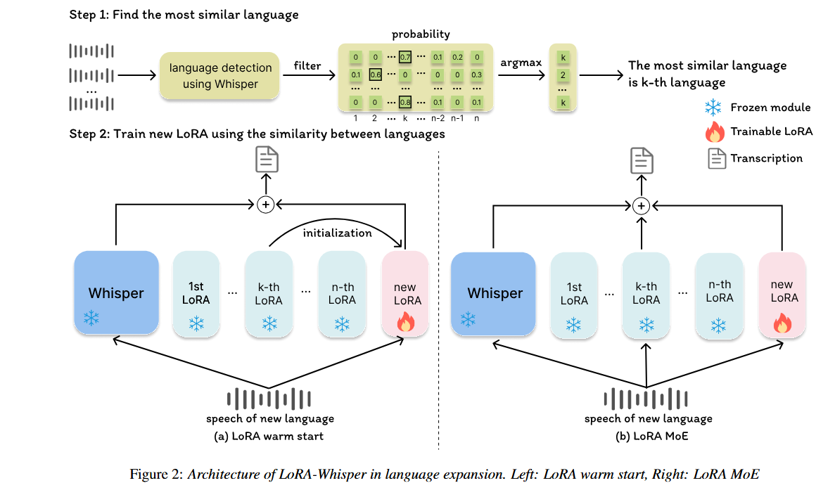 LoRA-Whisper: A Scalable and Efficient Solution for Multilingual ASR | leminhnguyen's blog